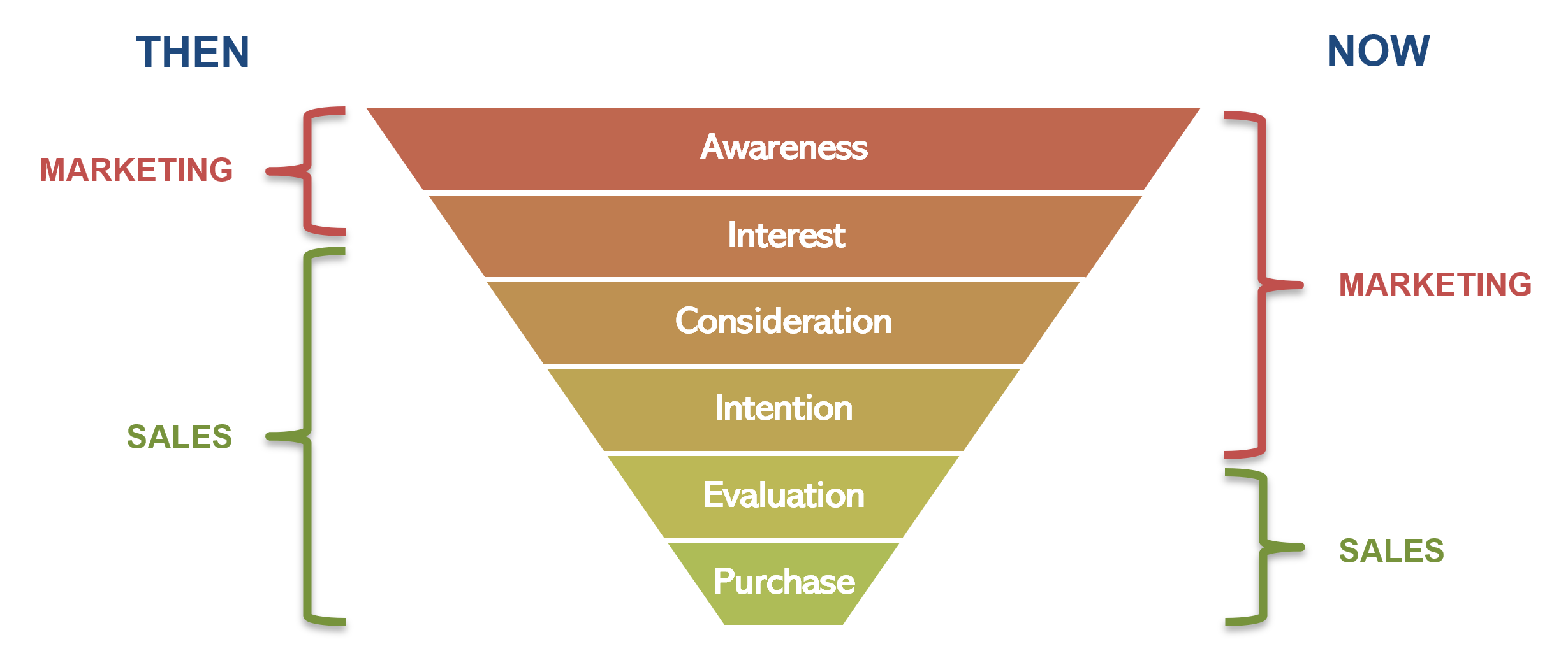 Enable Sales Teams With Sales Stack Technologies